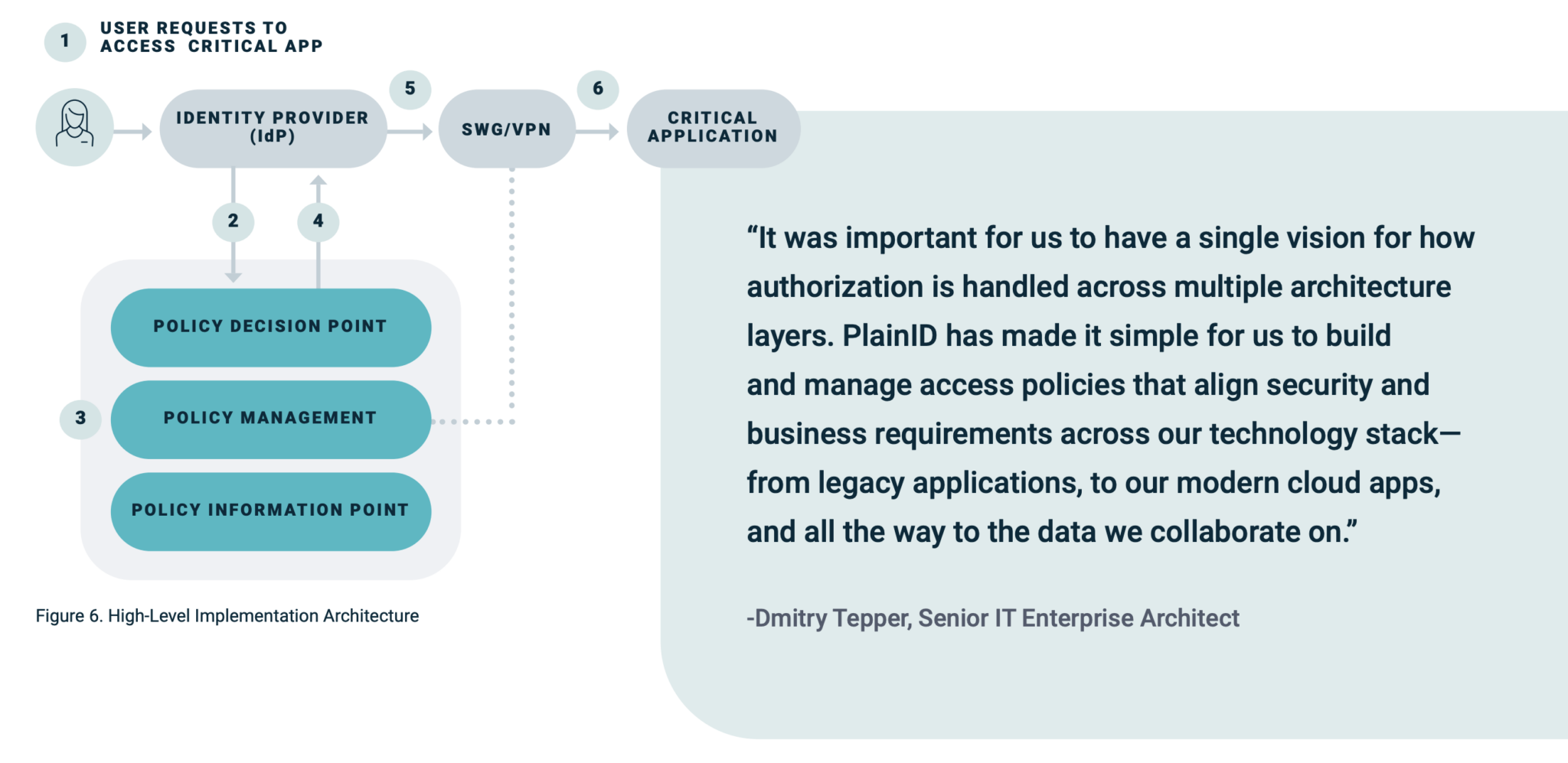Zero Trust and Dynamic Authorization for a Complete Zero Trust Architecture | PlainID